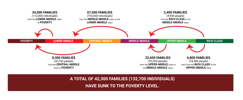 Pandemic Forced Tens of Thousands of Israeli Families into Poverty ...